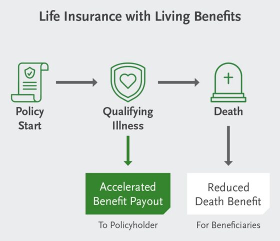 Life Insurance That Helps While You’re Alive: Understanding Living Benefits